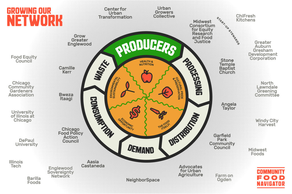 Community Food Navigator